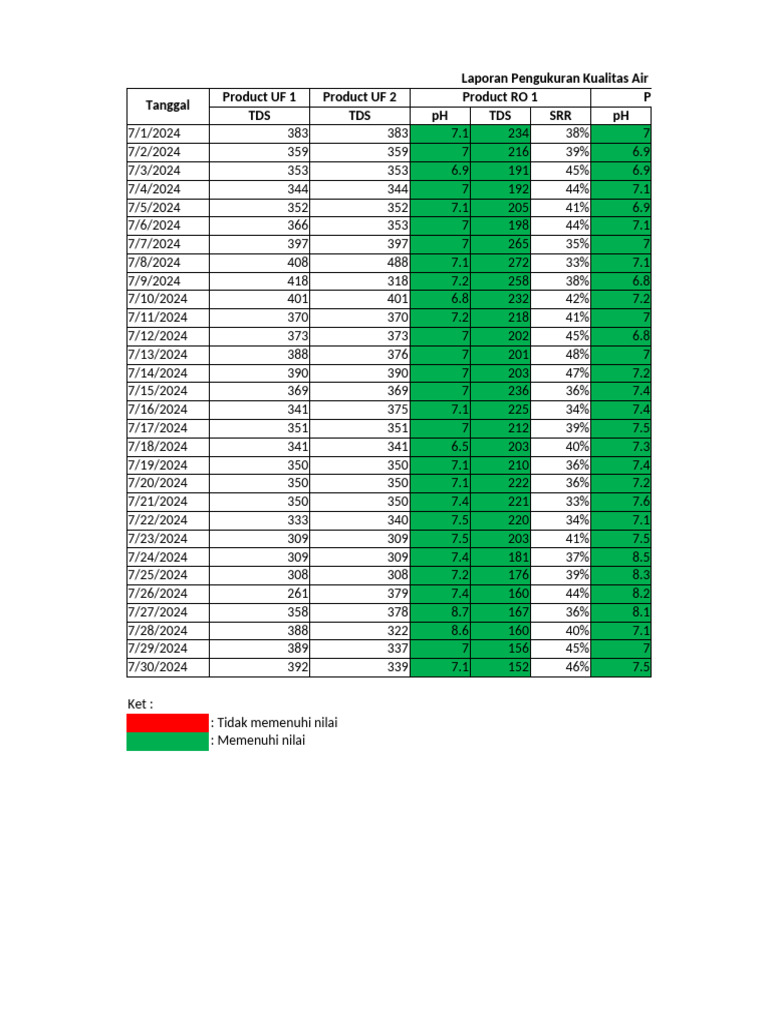 Laporan STP-WTP - Juli 2024 | PDF