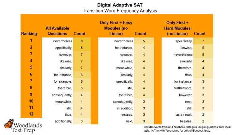 Digital SAT Transition Word Frequency | PDF