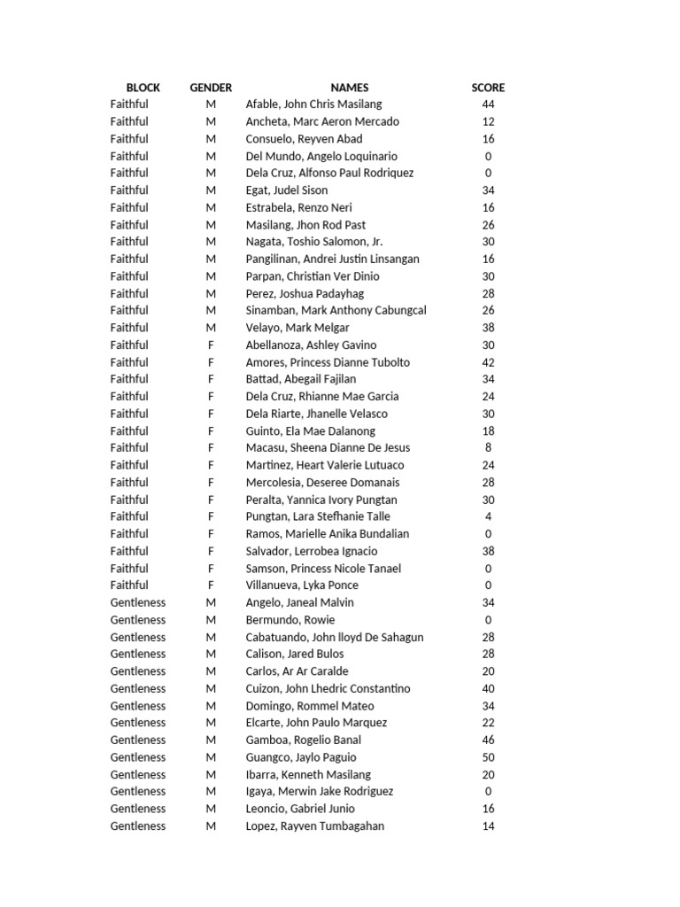 Impromptu Scores Per Block | PDF
