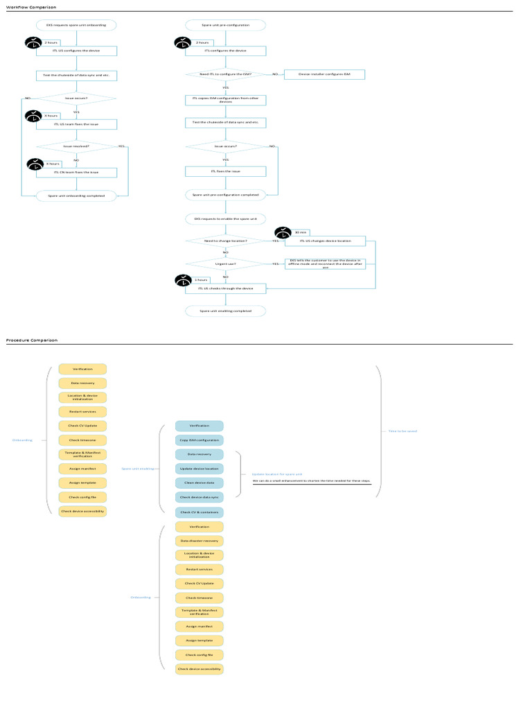 Spare Unit Pre-Configuration and Enabling | PDF