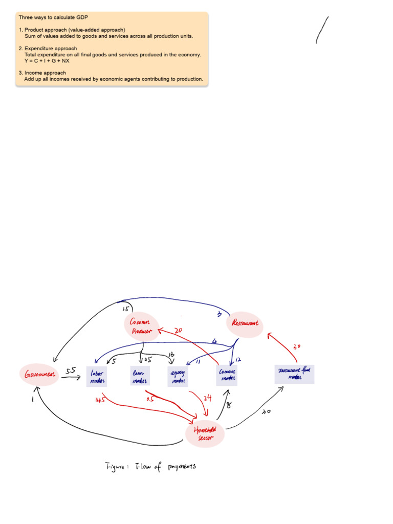 Chapter 2 GDP Calculation 2 | PDF