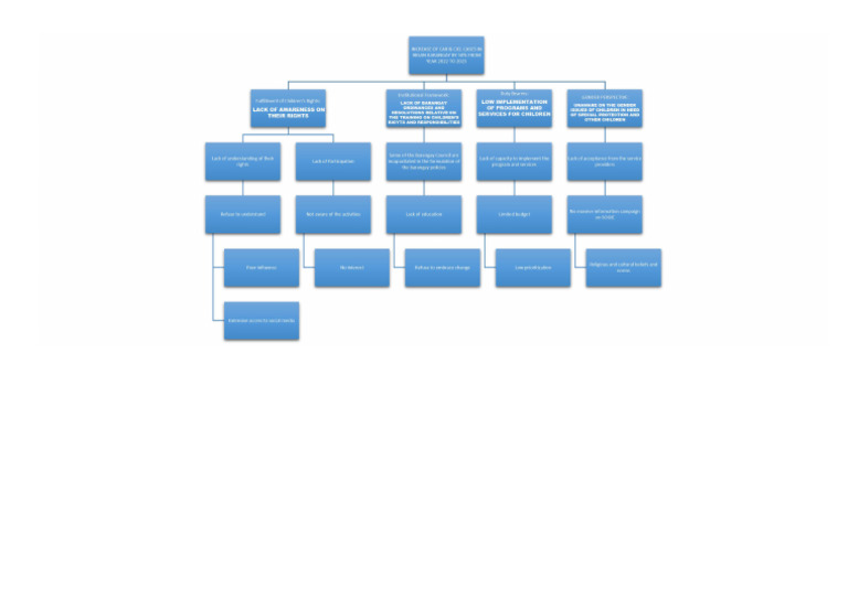 Irisan Brgy Problem Tree | PDF