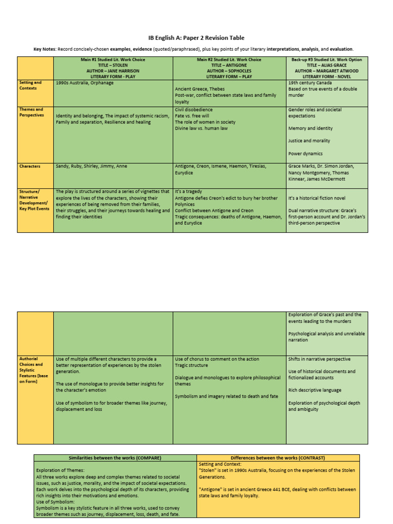 IB ENG A Paper 2 Revision Table | PDF