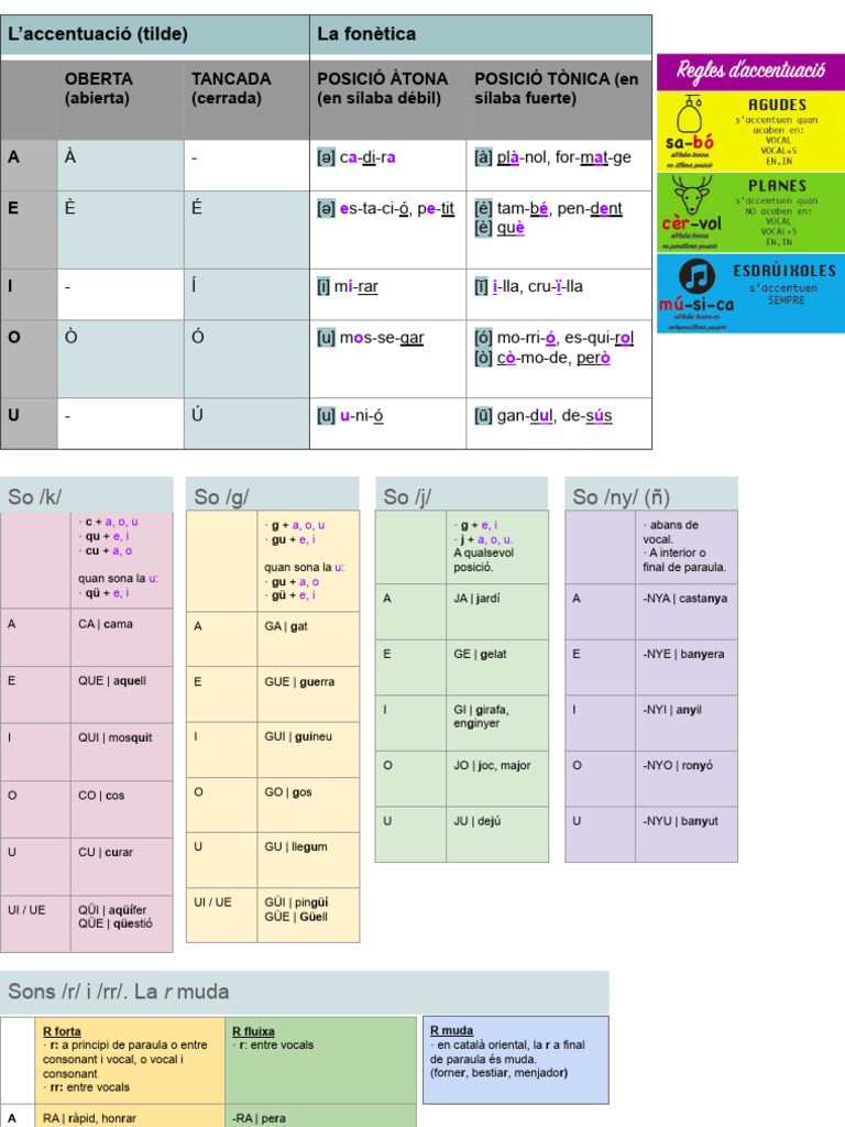 Català, Fonètica | PDF