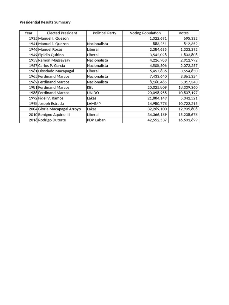 Presidential Election Results | PDF