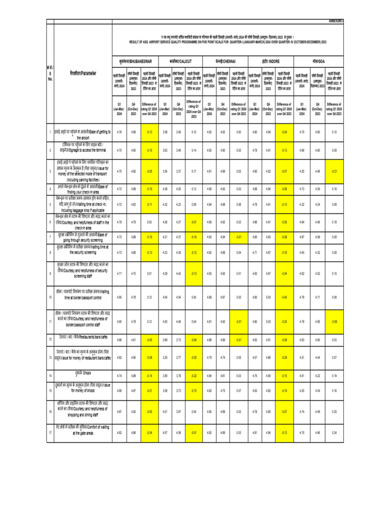 ACI ASQ Survey Quarter-I (January-March) (Parameter-Wise Score) 2024 | PDF