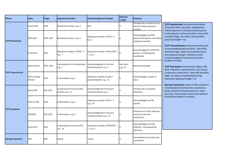 TCP Table | PDF