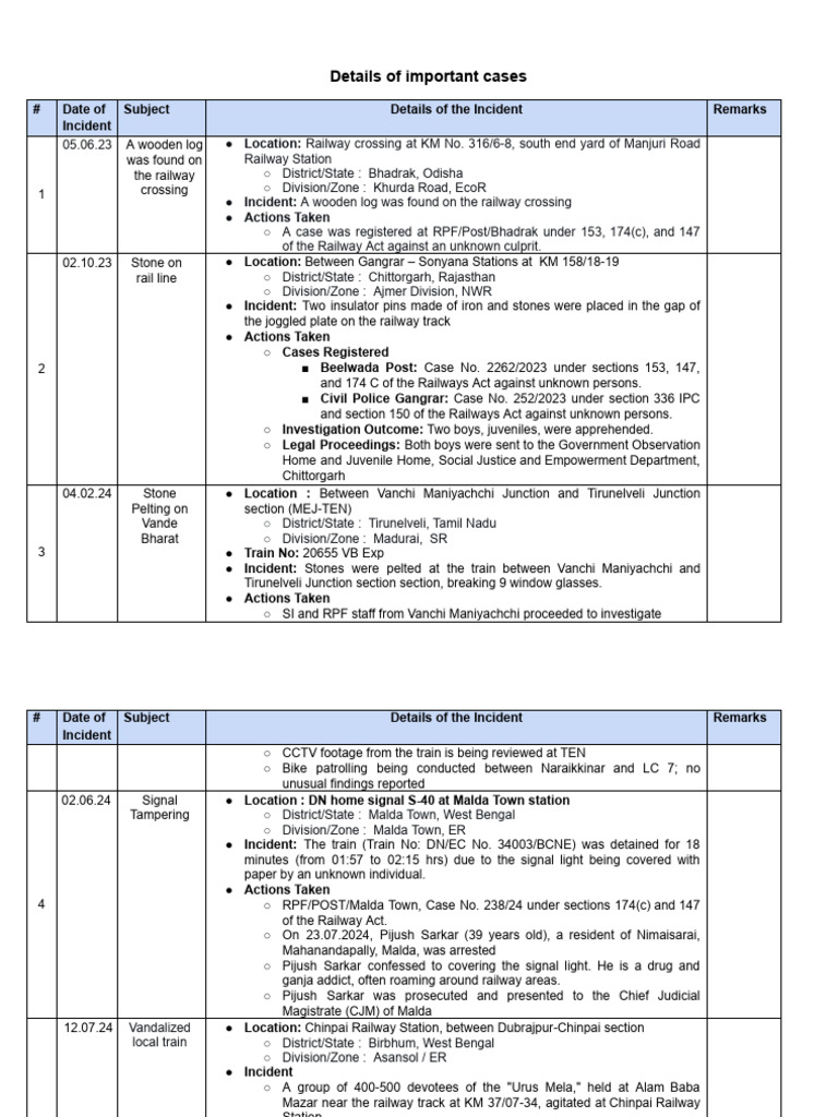 Important Cases - Updated On 9 Sep 2024 PDF | PDF