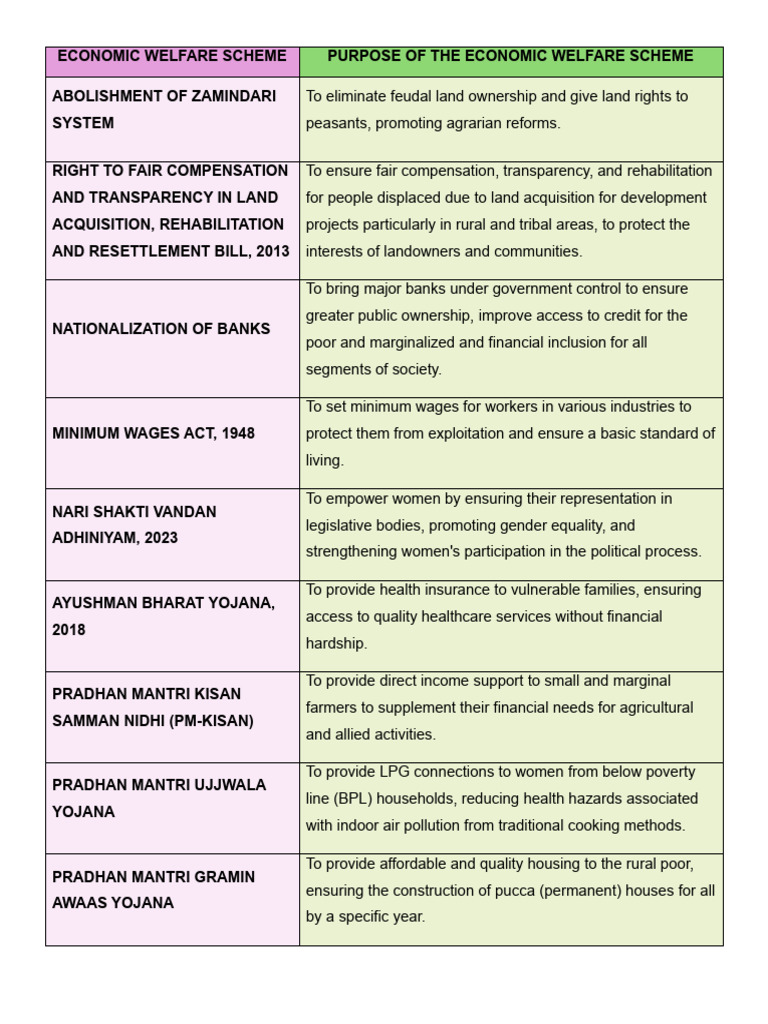 2024-25 Welfare Scheme Name and Purpose | PDF