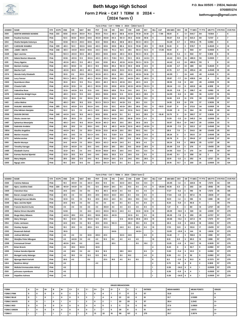 Merit-List - Form 2 Pink - CAT 1 TERM II 2024 - (2024 Term 1) | PDF