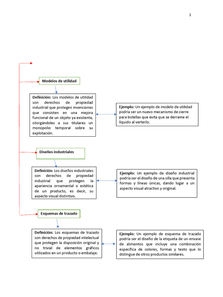 Mapa conceptual-modelos industriales-modelos de utilidad | PDF