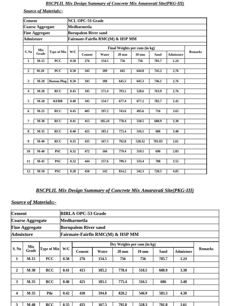 (PKG-3) Summary Mix Design | PDF