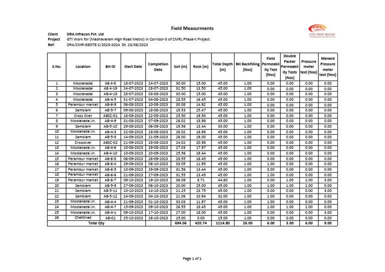 Cumulative Field Measurement Sheet (SR-877) | PDF