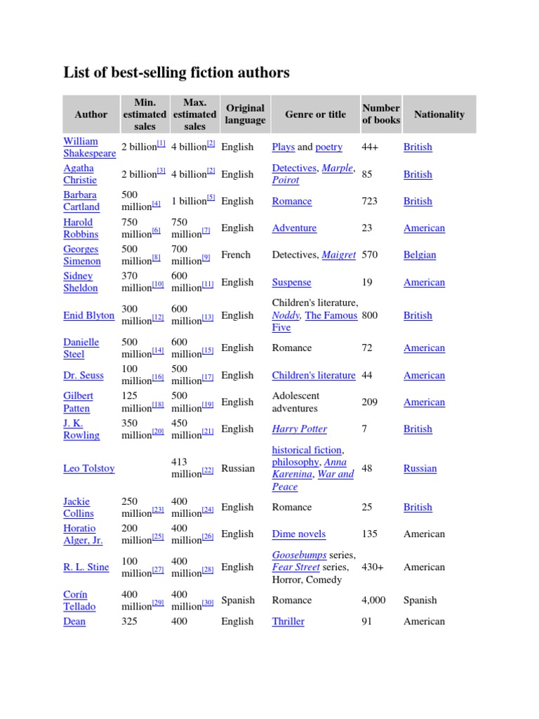 List of Best-Selling Fiction Authors | PDF | Fantasy | Novels