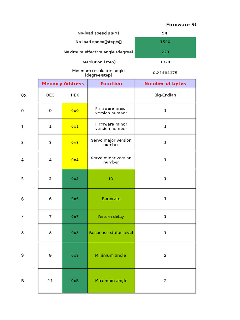 SCS Series Memory Table Analysis | PDF