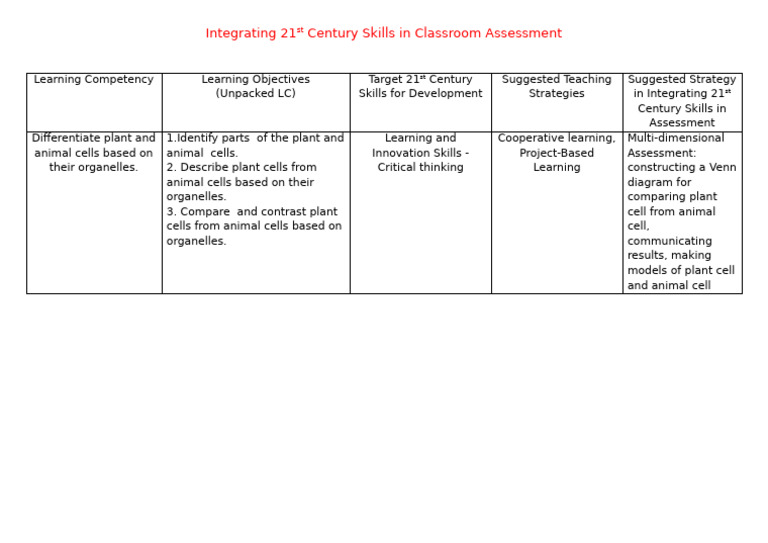 Integrating 21st Century Skills in Classroom Assessment | PDF
