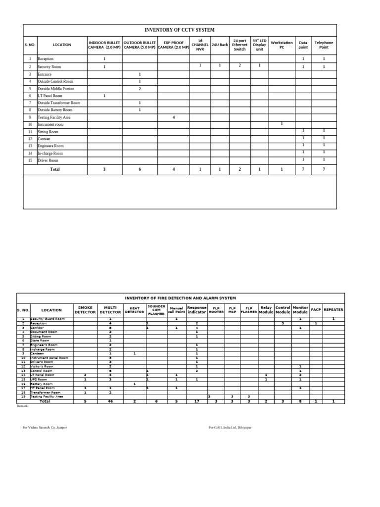 Inventory CCTV CAMERA Fire Alarm | PDF