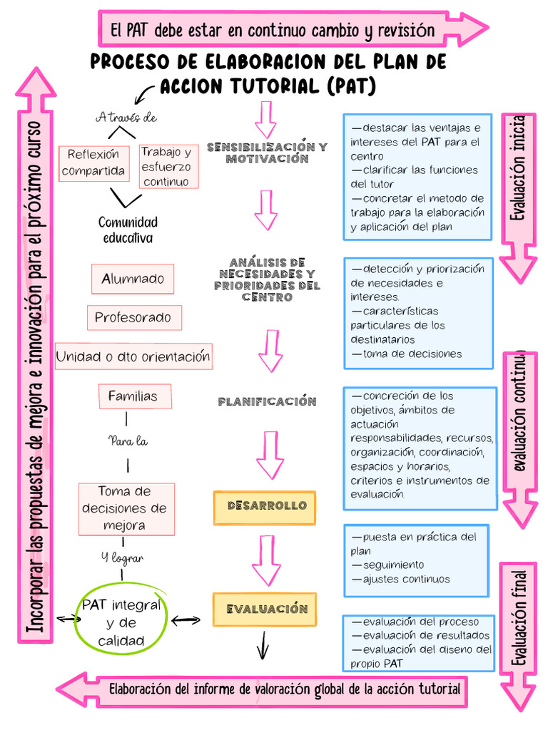 Esquema Tema 3 Oposiciones Primaria | PDF