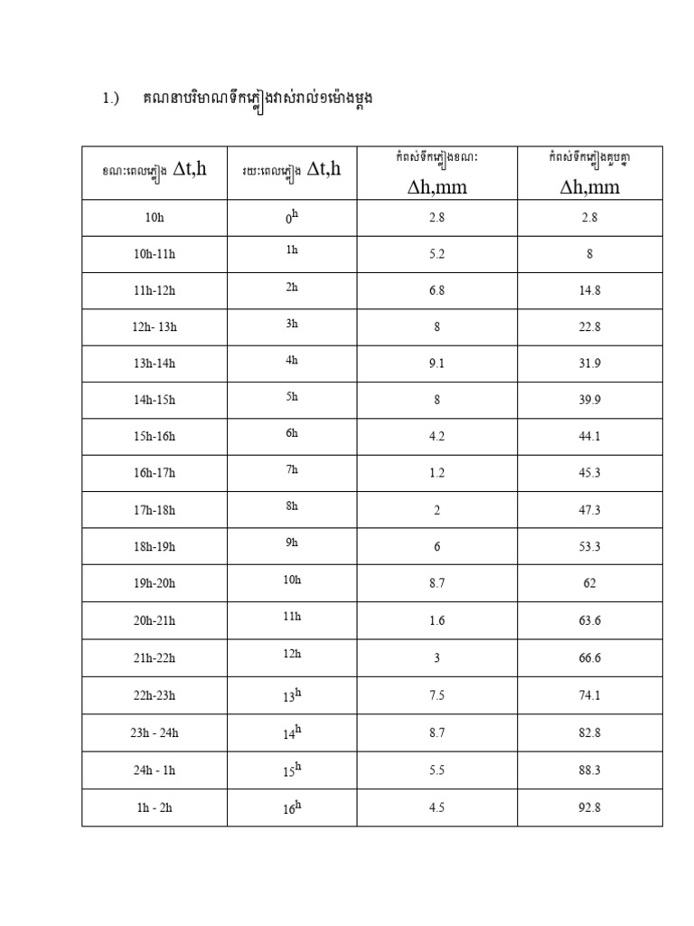 Hydrology Assignment | PDF