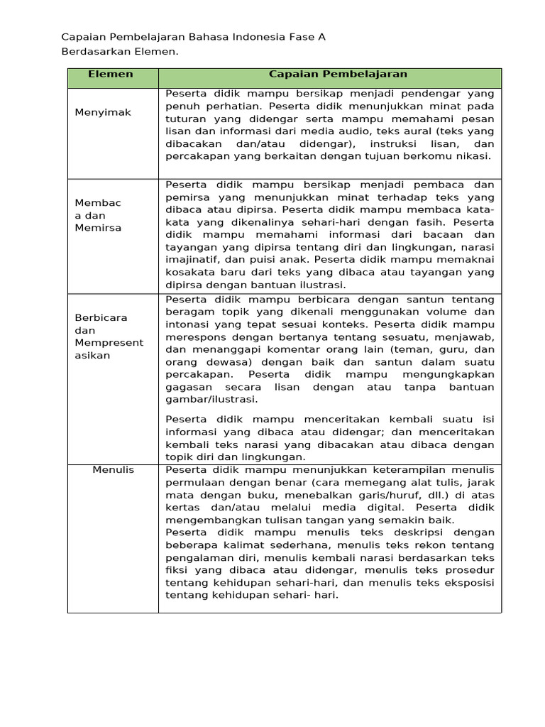 Capaian Pembelajaran Bahasa Indonesia Fase A | PDF