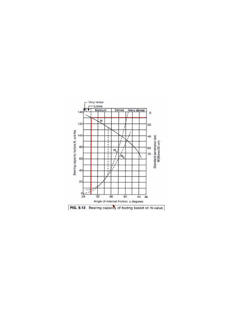 SPT N Value - Angle of Internal Friction | PDF