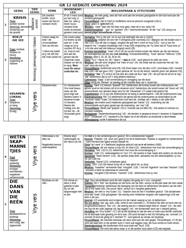 GR 12 Gedigte Opsomming 2024 | PDF