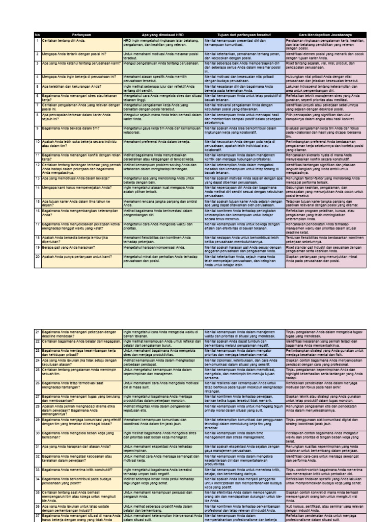 Interview Cheat Sheet | PDF | Self-Improvement