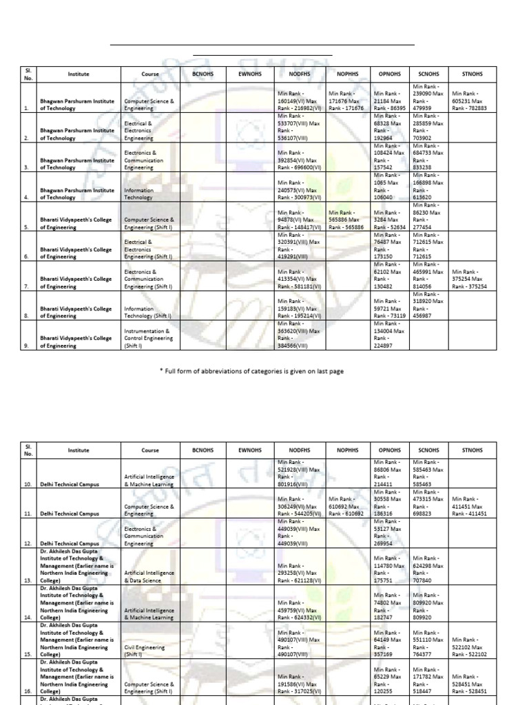 Btech Cut Off For Ipu University | PDF | Engineering | Artificial ...