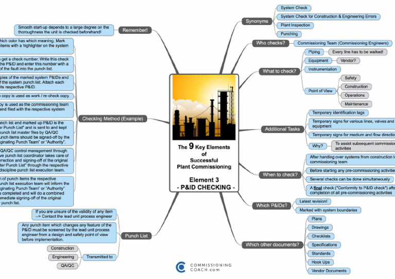 MindMap The 9 Key Elements Video 04 PID CHECKING 1920x1152 | PDF