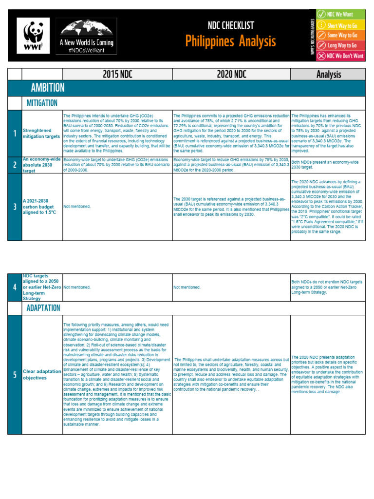 Ndcs We Want Checklist The Philippines | PDF