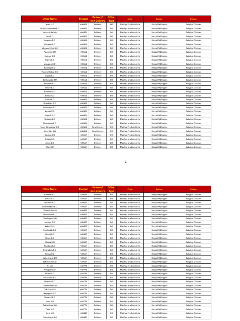 MP Pincode 12nov2020 | PDF