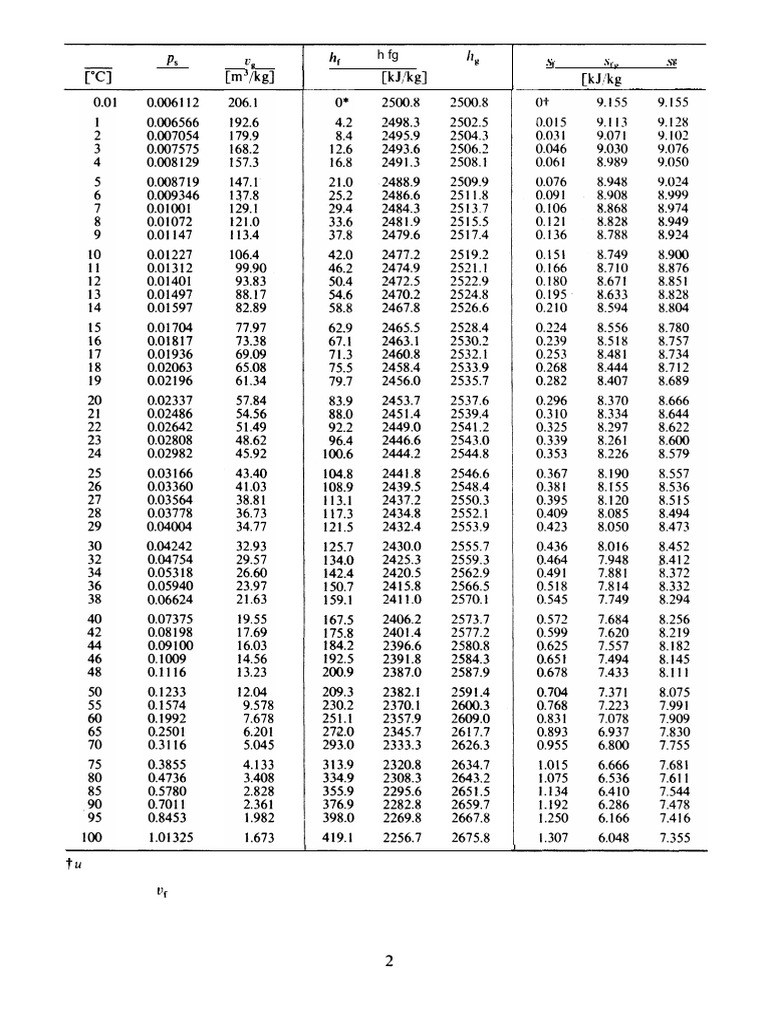 Steam Tables - 5th Edition - Rogers Mayhew For Boiler Math | PDF ...