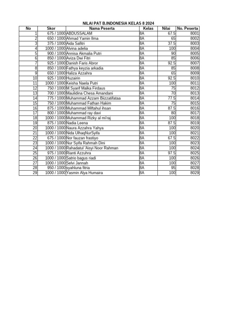 Nilai PAT B.indonesia Kelas 8 Genap 2024 | PDF
