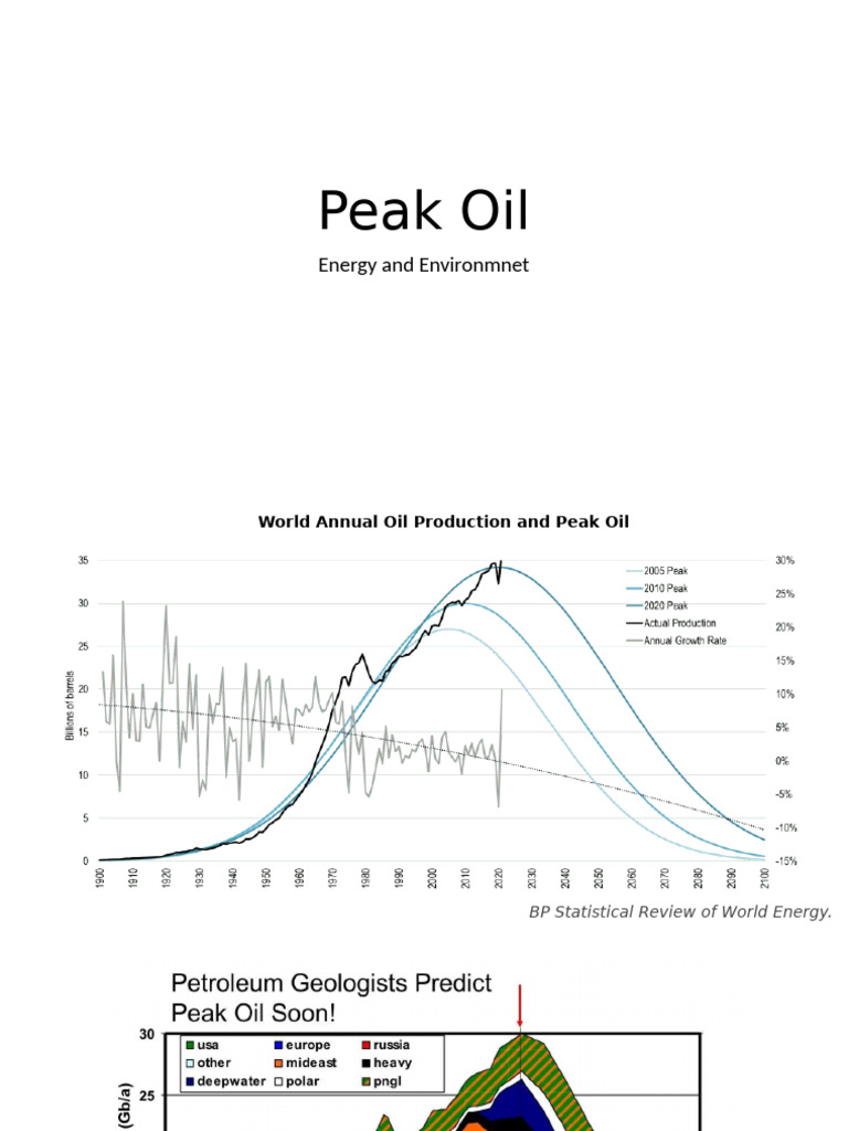 Oil Peaks | PDF