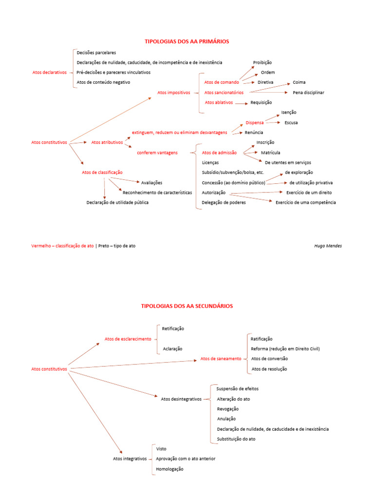 Esquema - Tipologia Dos AA | PDF