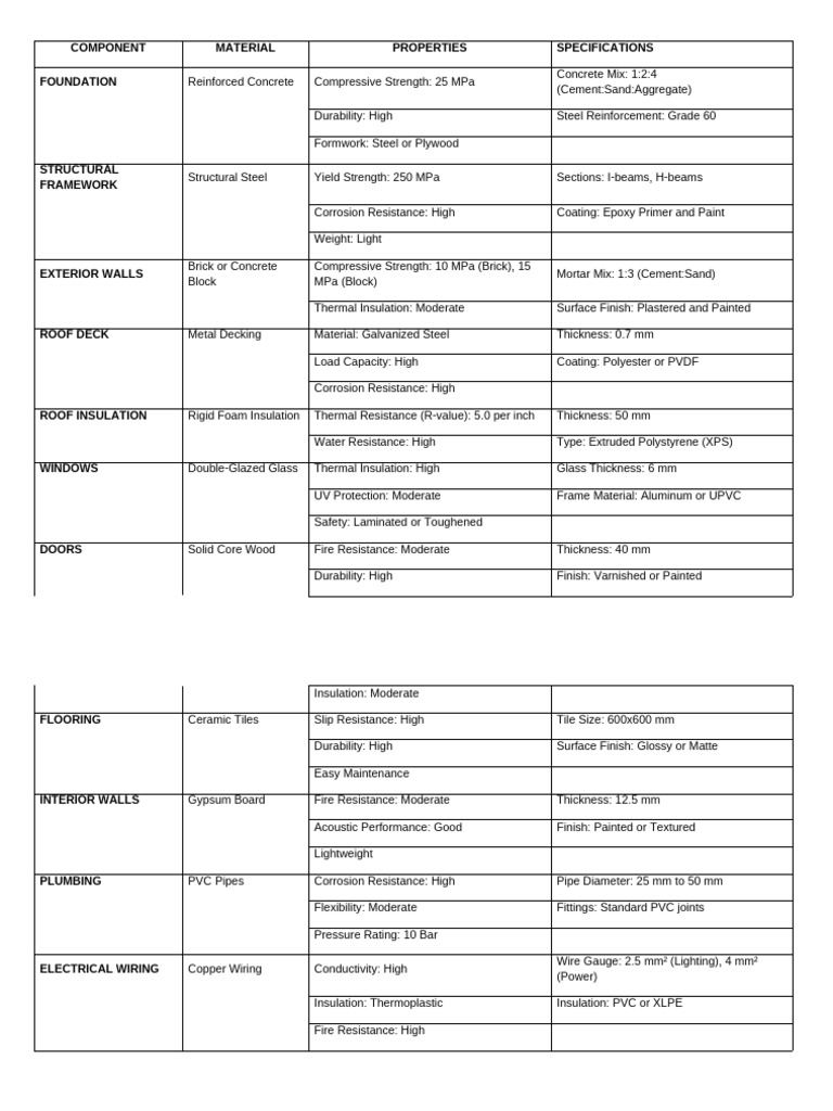 3.1.3 Material and Specifications | PDF