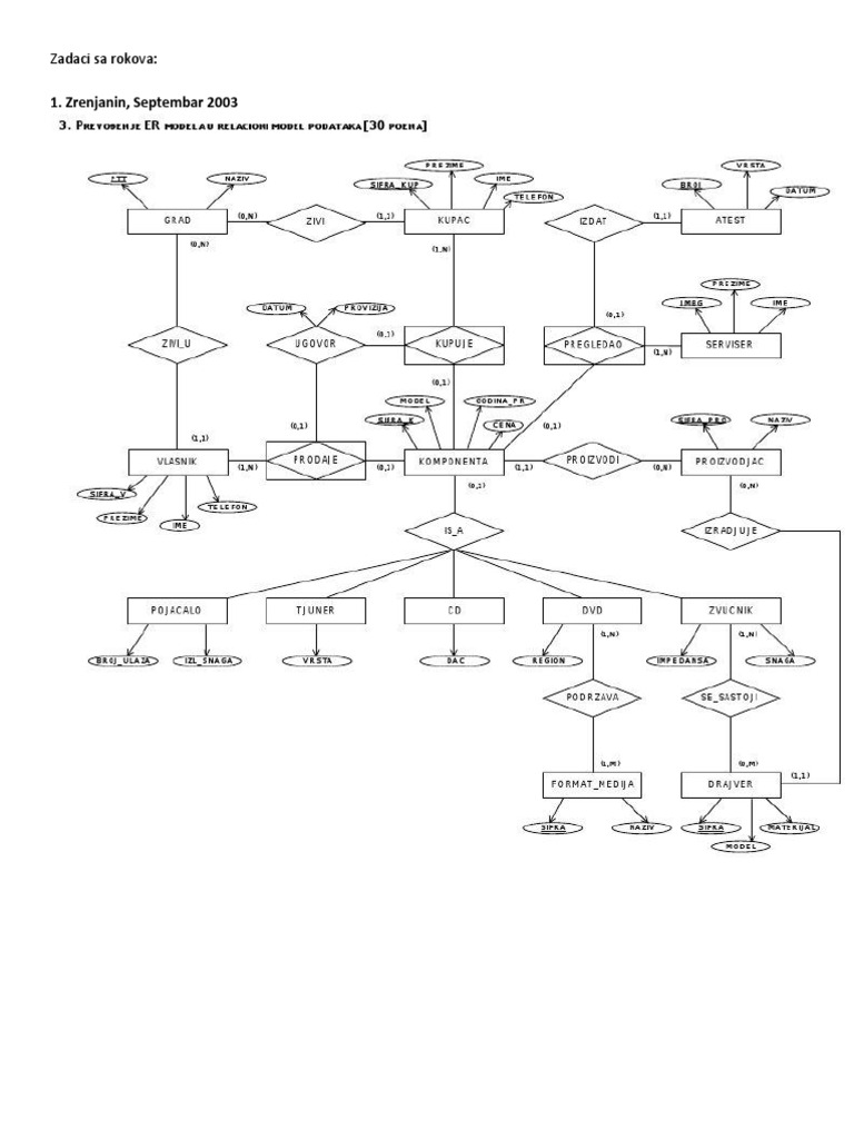 07 Prevođenje ER dijagrama u relacioni model - Zadaci (decembar, 2011)