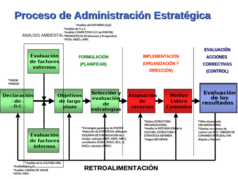 Modelo de Administracion Estrategica (David) | PDF