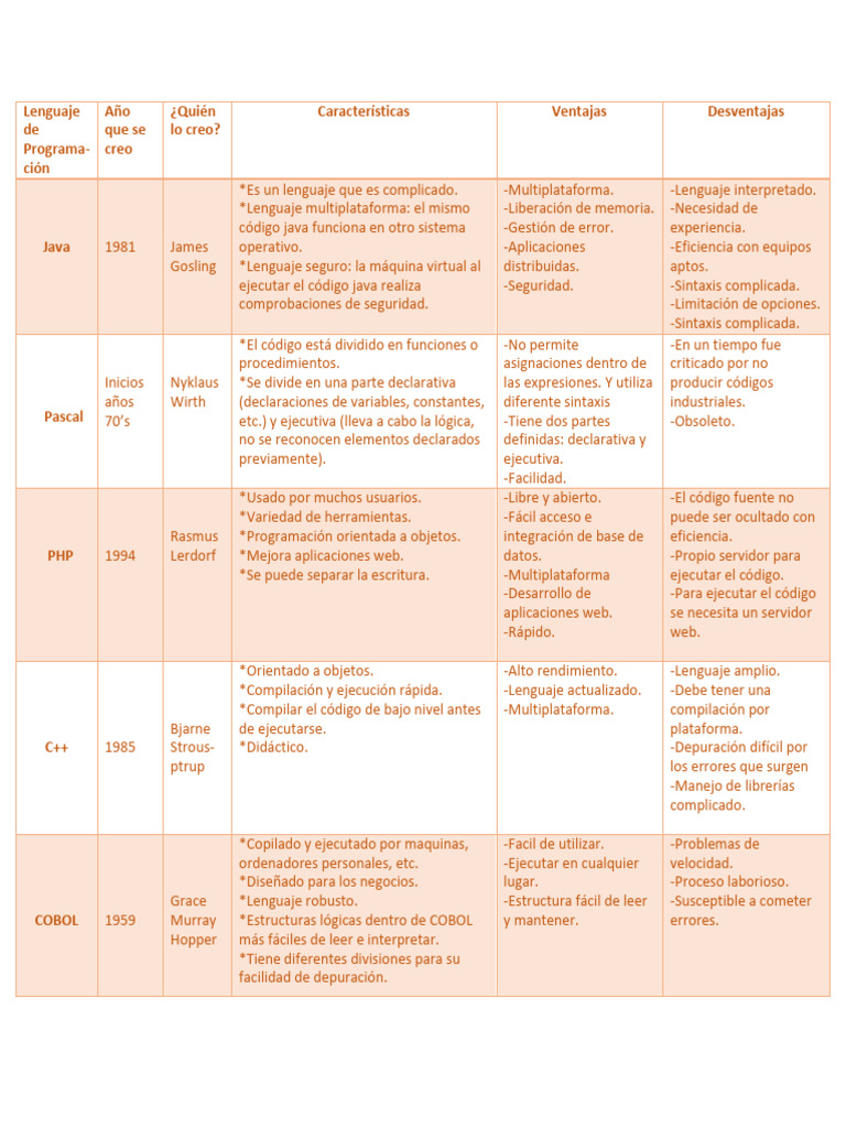 Cuadro Comparativo Lenguajes de Programacion | PDF | Lenguaje de ...