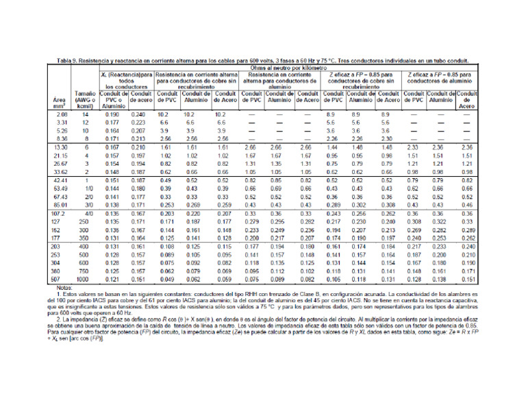 Tabla 9.- Resistencia y reactancia en corriente alterna para los cables ...
