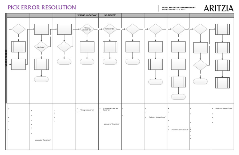 Pick Error Resolution Map | PDF