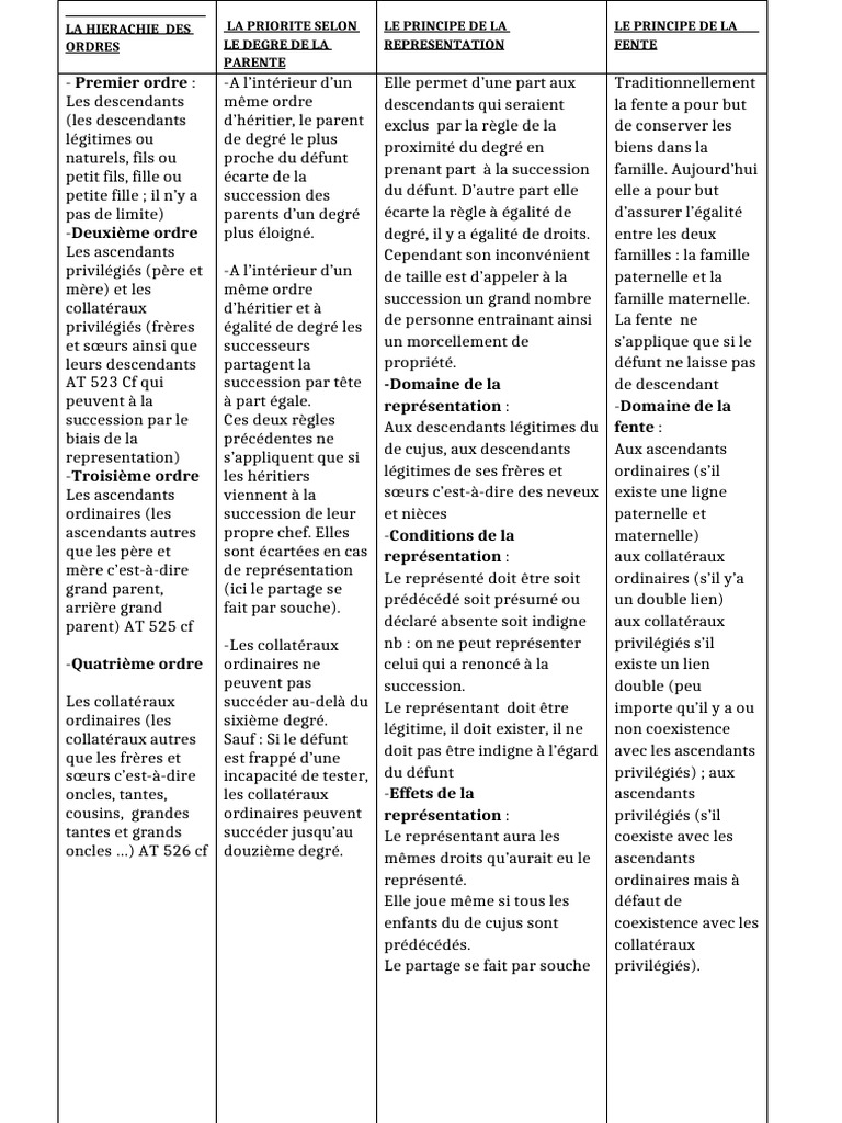 Tableau Droit Commun SUCCESSION | PDF