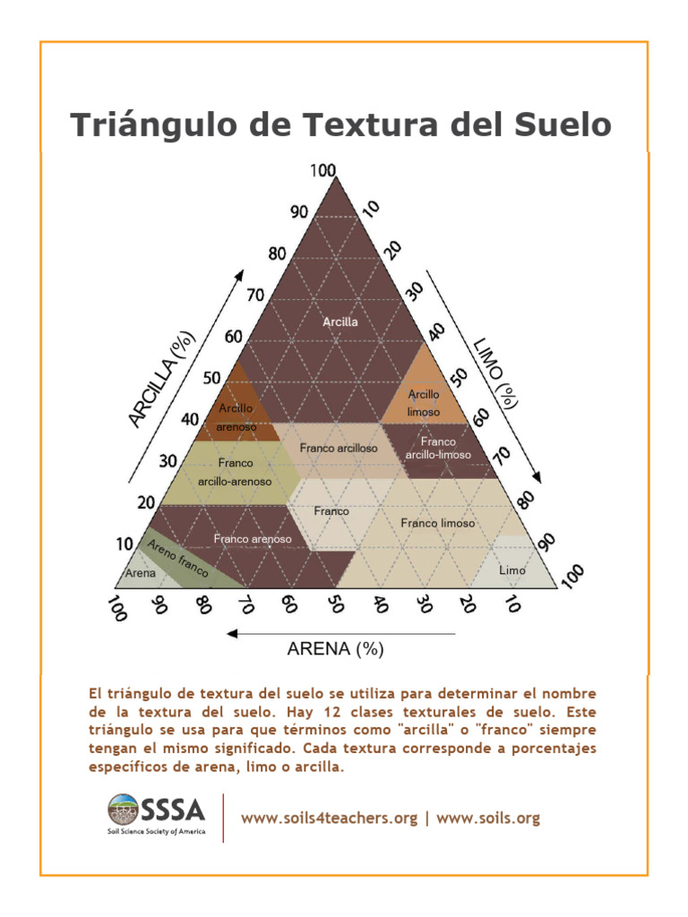 Soil Texture Triangle Triangulo de Textura Del Suelo | PDF