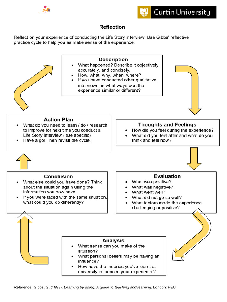 Gibbs Reflective Practice Cycle | PDF