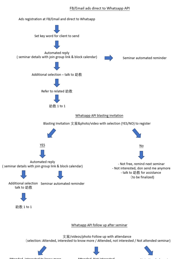 Whatsapp Api Flow | PDF
