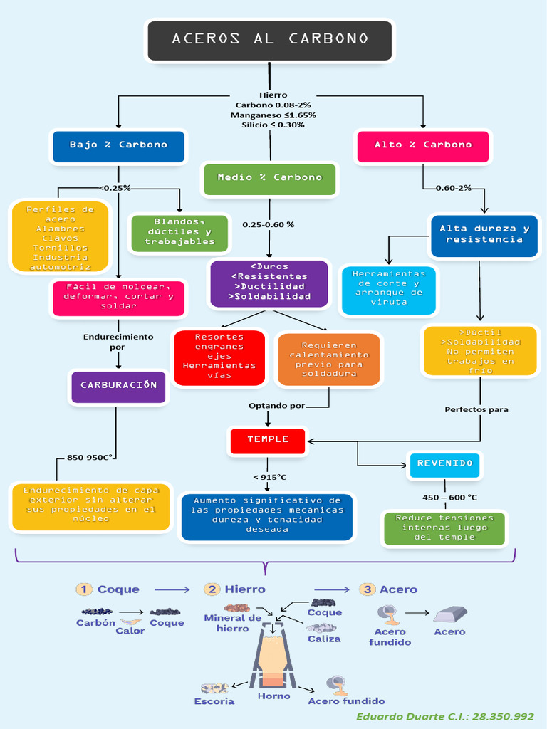 Aceros Al Carbono | PDF | Metales de transición | Procesos industriales