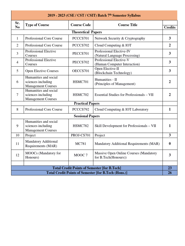CS 2019 - 2023 Batch 7th Sem Syllabus | PDF | Cryptography | Computers