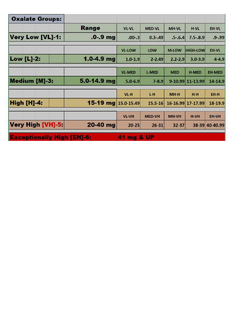 Oxalate Level Chart Values | PDF