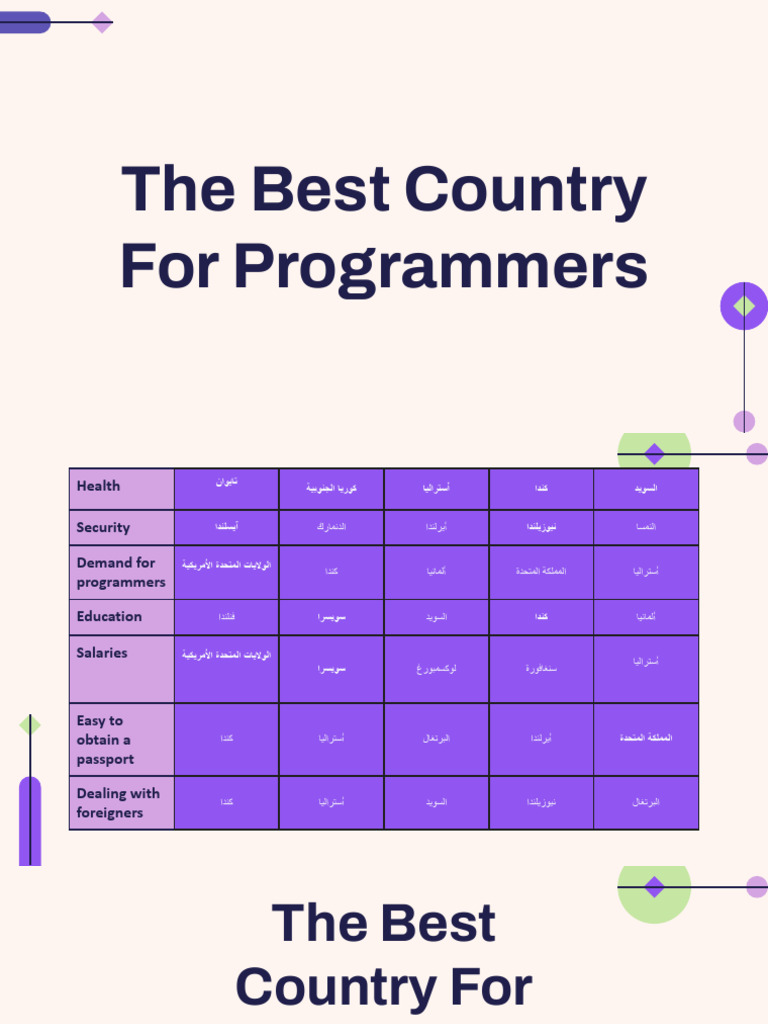 The Best Country For Programmers | PDF