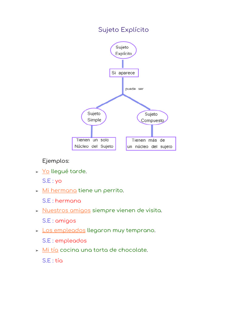 Sujeto Explicito | PDF